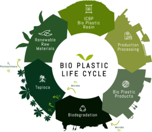 Bio Plastics – Smart Plastics